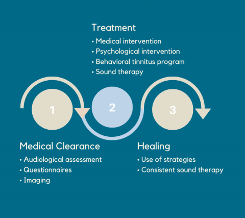 Tinnitus Treatment | Broadmead Hearing Clinic